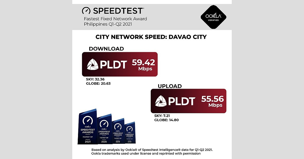Davao's fastest internet: PLDT bags four-peat Ookla Speedtest Awards ...